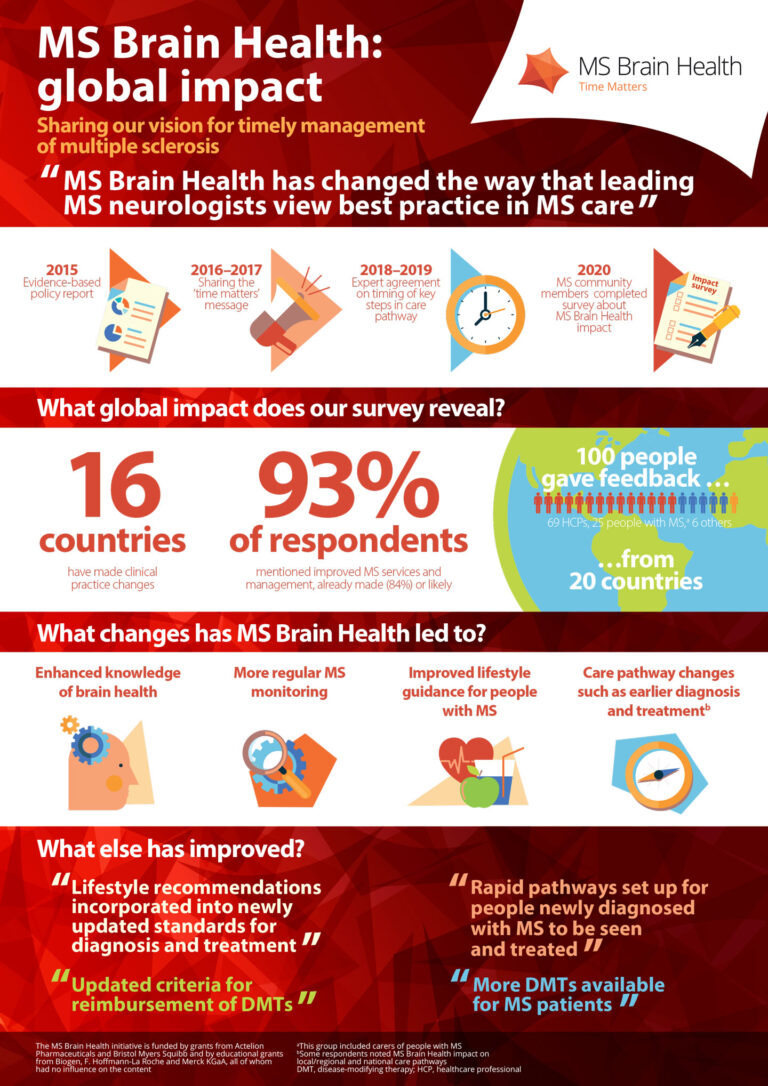 Our impact - MS Brain Health - Multiple Sclerosis Brain Health initiative